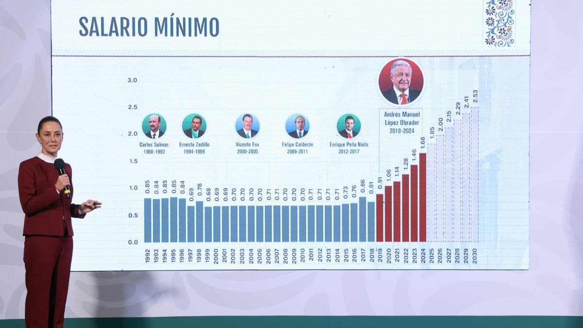 Sheinbaum anuncia aumento al salario mínimo en México 2025 - Máspormás